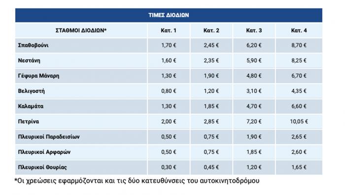 Δείτε τις τιμές των διοδίων σε όλη την Ελλάδα | carandmotor.gr