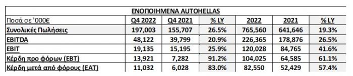 Κέρδη-ρεκόρ για την Autohellas του ομίλου Βασιλάκη | carandmotor.gr