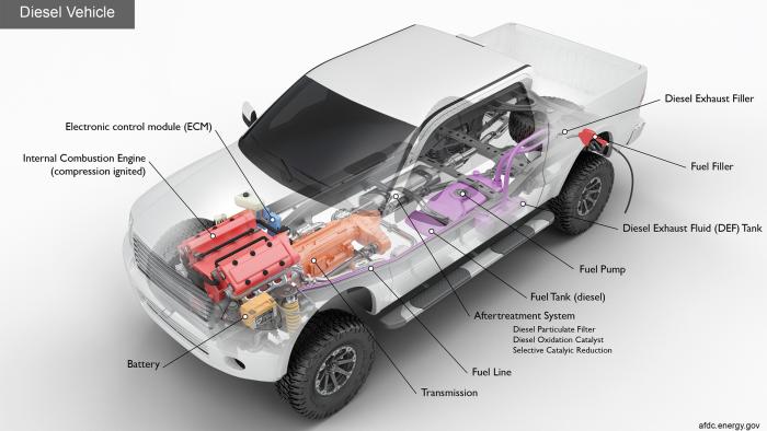 Τα 5 πράγματα για το diesel που λίγοι γνωρίζουν | carandmotor.gr