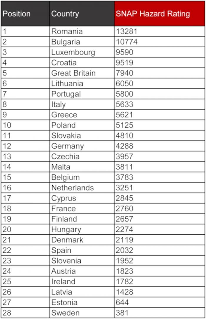 Οι πιο επικίνδυνοι αυτοκινητόδρομοι στην Ευρώπη -Η θέση της Ελλάδας ...