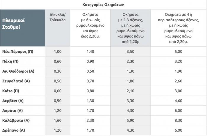 Δείτε τις τιμές των διοδίων σε όλη την Ελλάδα | carandmotor.gr