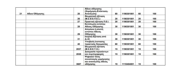 Τι άλλαξε στα παράβολα για τις άδειες οδήγησης; | carandmotor.gr