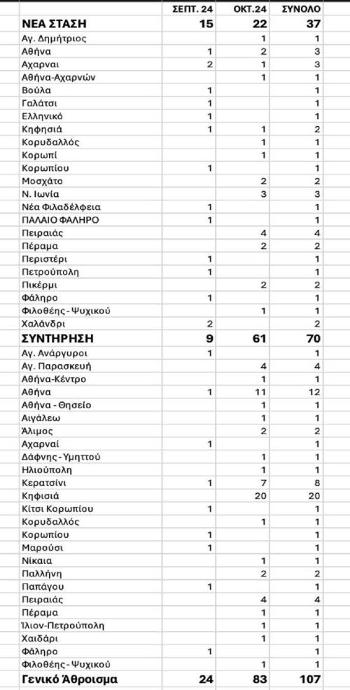 Τι άλλαξε στις στάσεις των λεωφορείων σε 48 Δήμους; | carandmotor.gr